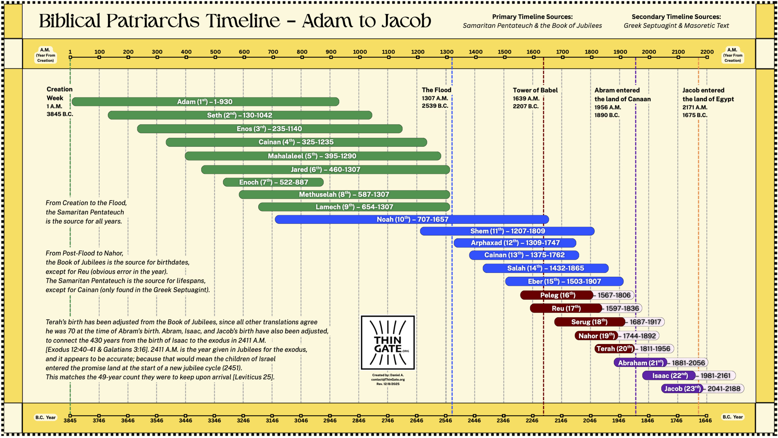 Timeline of the Patriarchs (Adam-Jacob) - ThinGate.org
